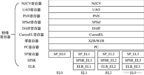 Armv8处理器执行环境aarch64模式下链接运行32位指令 Csdn博客