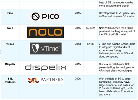Adoption Of 5g In Vr By Startups