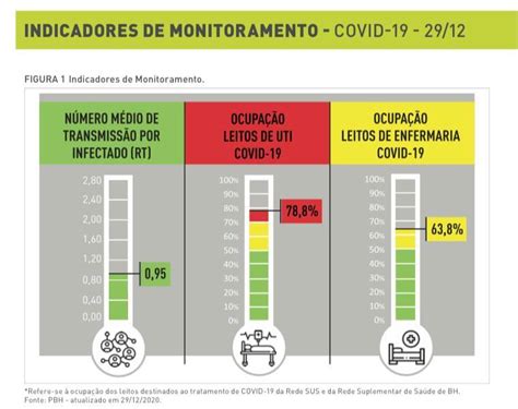 Transmissão Da Covid Tem Nova Queda Em Bh Mas Ocupação De Leitos De