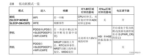 Stm32进入低功耗（一）hal库stm32 Hal库 进入低功耗模式 Csdn博客