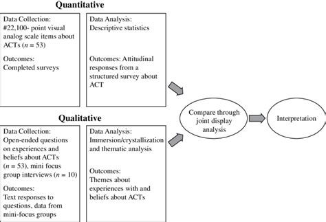 1 Procedural Diagram Of The Convergent Mixed Methods Design Of The
