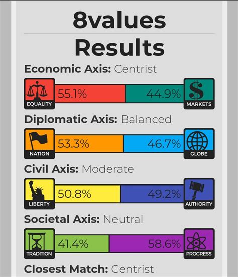 Test And Share Your Political Ideology In 8 Values Rindianteenagers