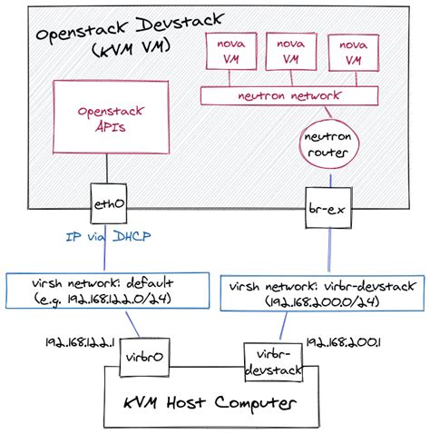 how to deploy a openstack devstack kvm for development purposes in an