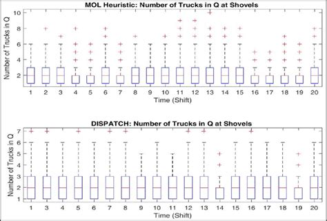 Queue Length At Shovel 1 Per Shift Upper Plot Stands For Mol Logic And