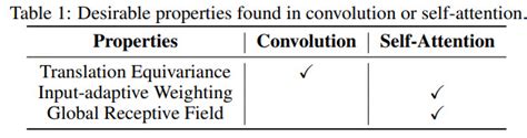 Paper Review Coatnet Marrying Convolution And Attention For All Data