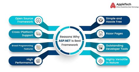 Why Net Core Is The Best Framework For Web Application Development