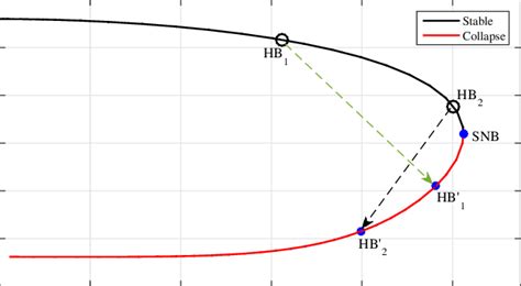 Bifurcation Analysis In The Controlled Single Machine Test System