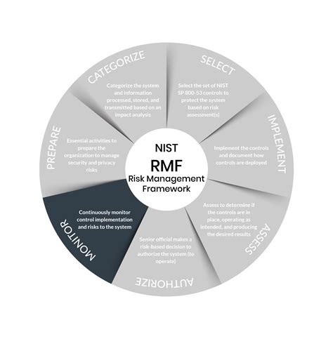 Ppt Table Slide Design For Nist Rmf Risk Management F