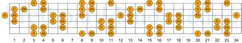 C Db Eb G Ab Fretboard Knowledge