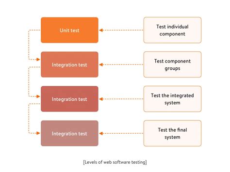 Testing A Web Software Solution Unit Testing Methods