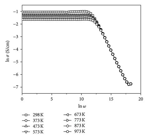 Log Log Plot Of Electrical Conductivity Versus Angular Frequency For