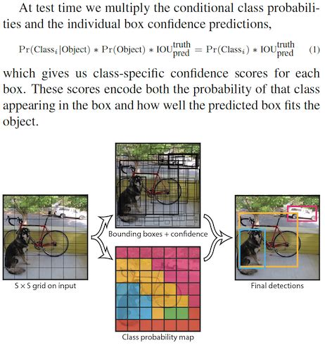 Yolo V What Is The Purpose Of The Confidence Ci Cross Validated