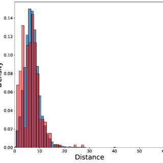 Distribution Of Shortest Paths Between DEGs In A Coexpression Network