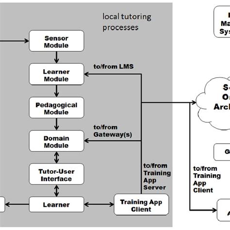 adaptive tutoring model sottilare 2010 download scientific diagram