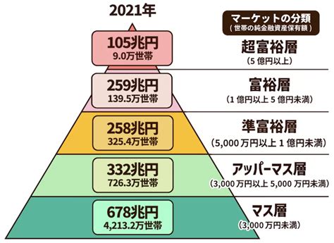 【お金持ち増加中】あなたは上位何％？富裕層に関する最新レポートについて解説 リベラルアーツ大学