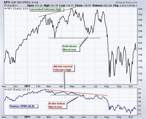 Wyckoff Stock Analysis Chartschool