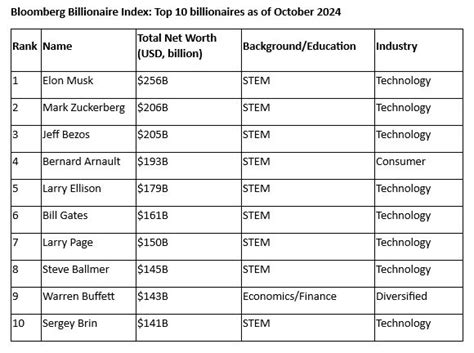 Felix Hovsepian Phd On Linkedin Engineers Executives Cto Coaches Data Billionairs Stem