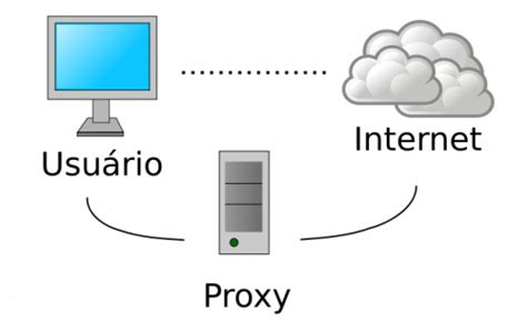 5 Types Of Proxy