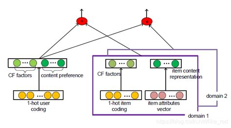 关于cross Domain Recommendation的论文阅读笔记darec Deep Domain Adaptation For Cross Domain Rec Csdn博客