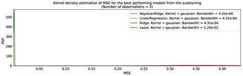 Spatiotemporal Modeling Of Urban Growth Using Machine Learning