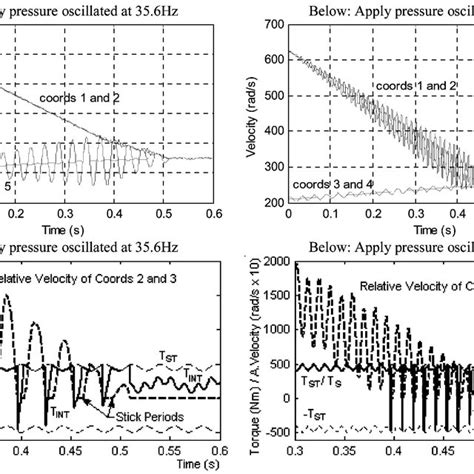 Numerical Simulations To Show The Effect Of Various Friction Gradients