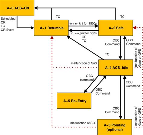schematic of the control mode transitions in source s adcs download