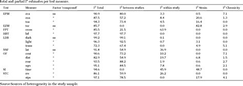 Table 2 From Reliability Of Common Mouse Behavioural Tests Of Anxiety A Systematic Review And