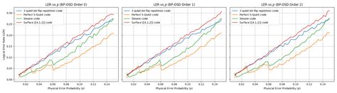 Stim Why Logical Error Rates From Bp Osd And Mwpm Are So Different Quantum Computing Stack