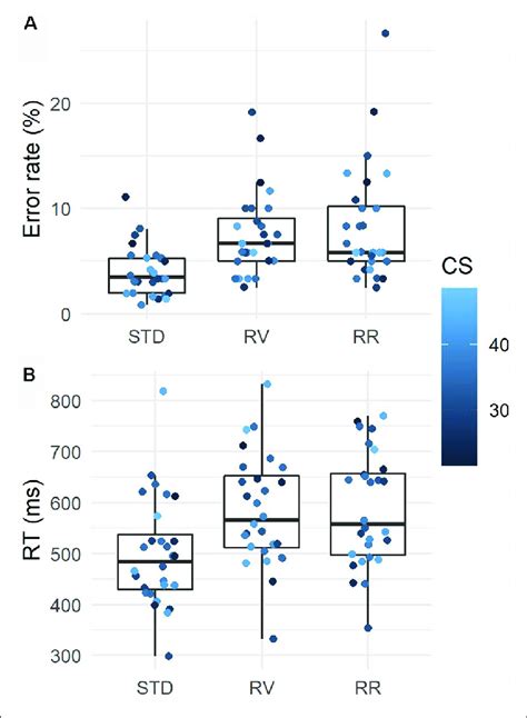 Mean Error Rates A And Response Times Rts B For Each Instruction Download Scientific