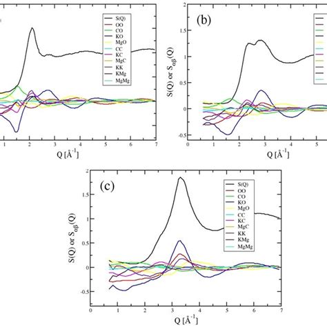 X Ray Total Structure Factors Shown With The X Ray Weighted
