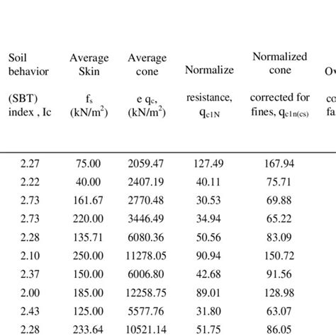 Soil Classification Chart According To Begemann 14 Download Scientific Diagram