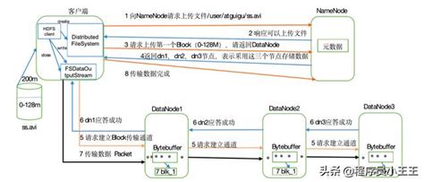 大数据技术之hadoop（hdfs）第4章 Hdfs的数据流（面试重点） 简易百科