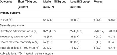 Primary And Secondary Outcomes Of Different Itdi Groups Download