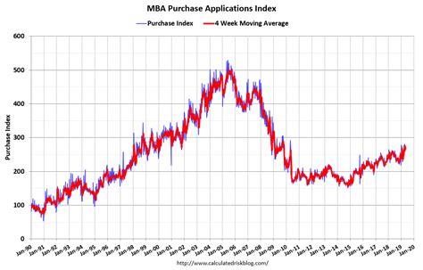 Calculated Risk Mba Mortgage Applications Decreased In Latest Weekly