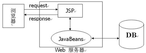 浅谈web经典三层架构和mvc框架模式 东方联盟