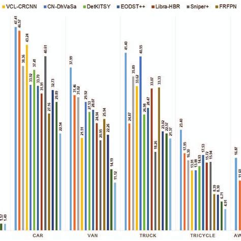 the average precision scores of the submitted detectors in each object