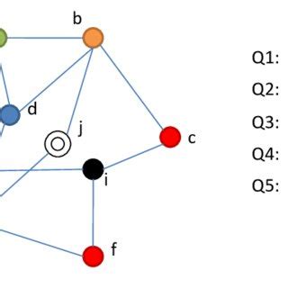 Network Query Problems Left The Network Where Vertex J Is Download Scientific Diagram