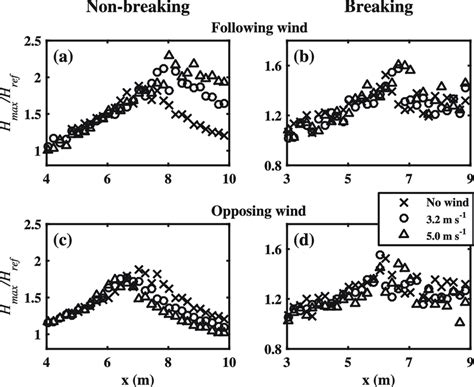 Spatial Distribution Of Wave Amplification Factors For A C A Small