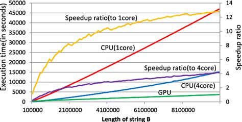 Figure 5 From A Gpu Implementation Of A Bit Parallel Algorithm For