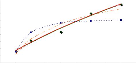 Isotherms Obtained Using The Linear Method For The Sorption Of Mo Ii