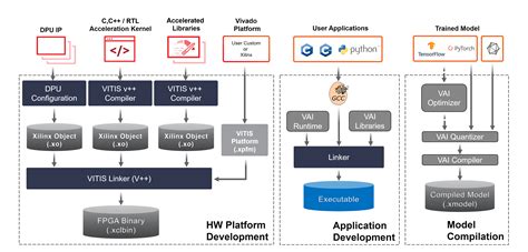Dpu Ip Details And System Integration — Vitis™ Ai 3 0 Documentation