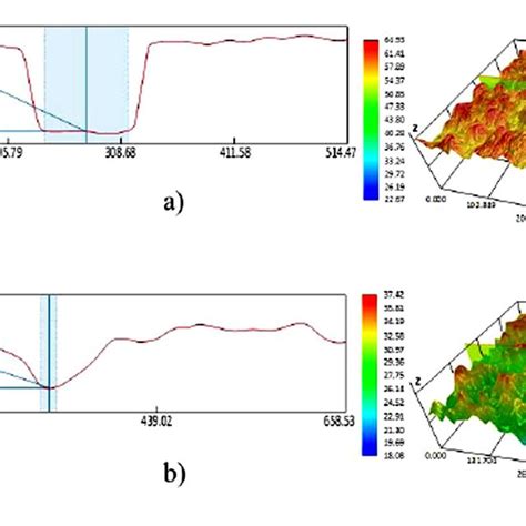 2d And 3d Profiles Of A Pcb And B Ltcc Sensor Units Are In µm