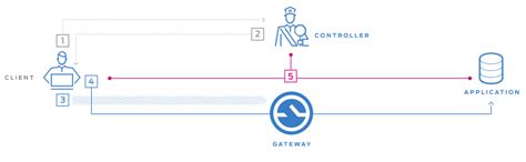 Appgate How It Works Securecraft Asia