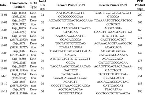 Eleven Indel Markers And Primers To Detect Them Download Scientific