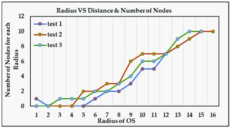 Radius Vs Distance And Number Of Nodes Download Scientific Diagram