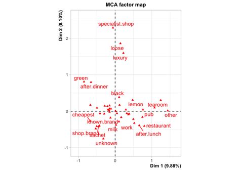 Hcpc Factominer Error General Posit Community