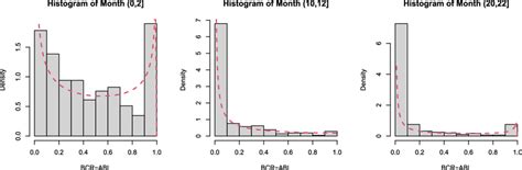 Histogram Of BCR ABL Expression Levels By Treatment Duration In CML