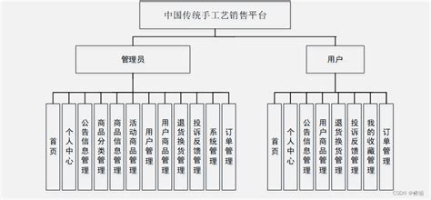 [附源码]计算机毕业设计 中国传统手工艺销售平台springboot程序 中国传统手工艺品销售系统 csdn博客