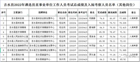 吉水县2022年遴选县直事业单位工作人员考试总成绩及入闱考察人员名单来啦！岗位公告部队