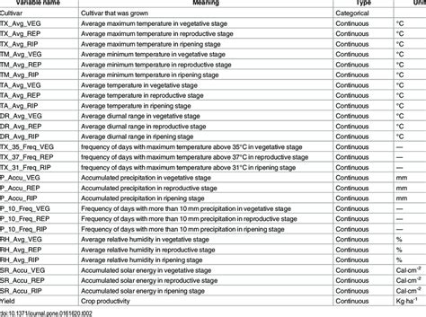 List Of The Variables Used In The Models Download Table